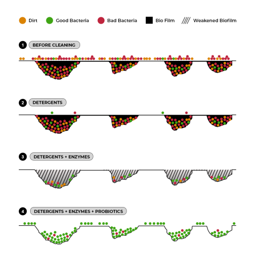 Advance Nature Probiotic Cleaners for Commercial Use